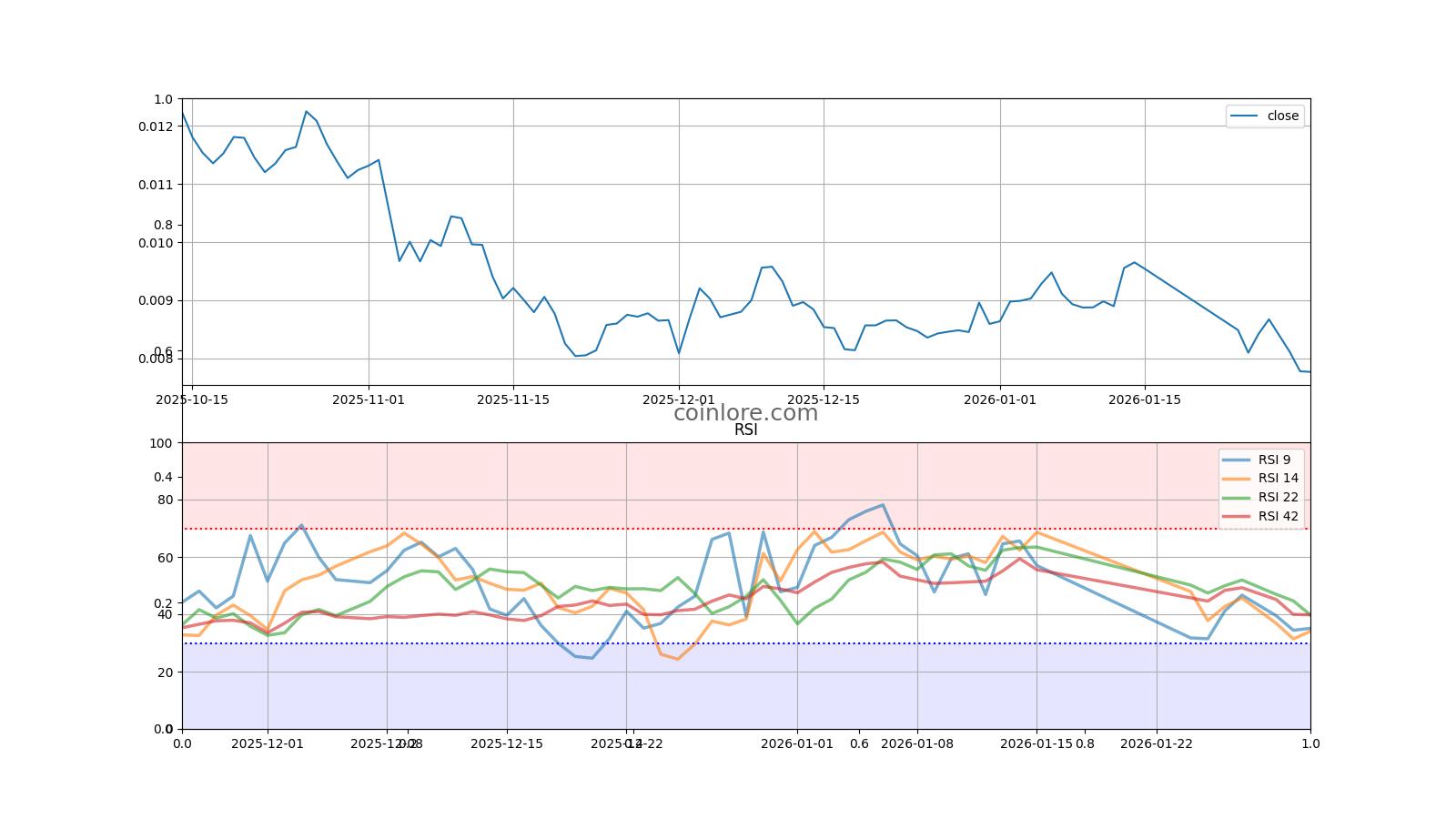 Karma DAO RSI indicator