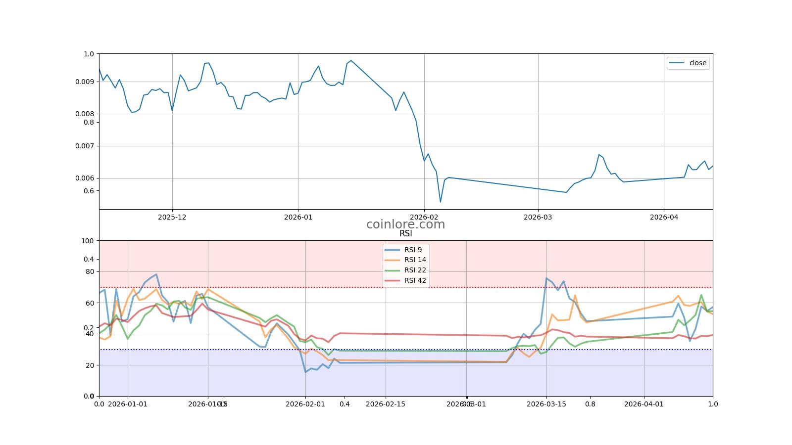 Karma DAO RSI indicator