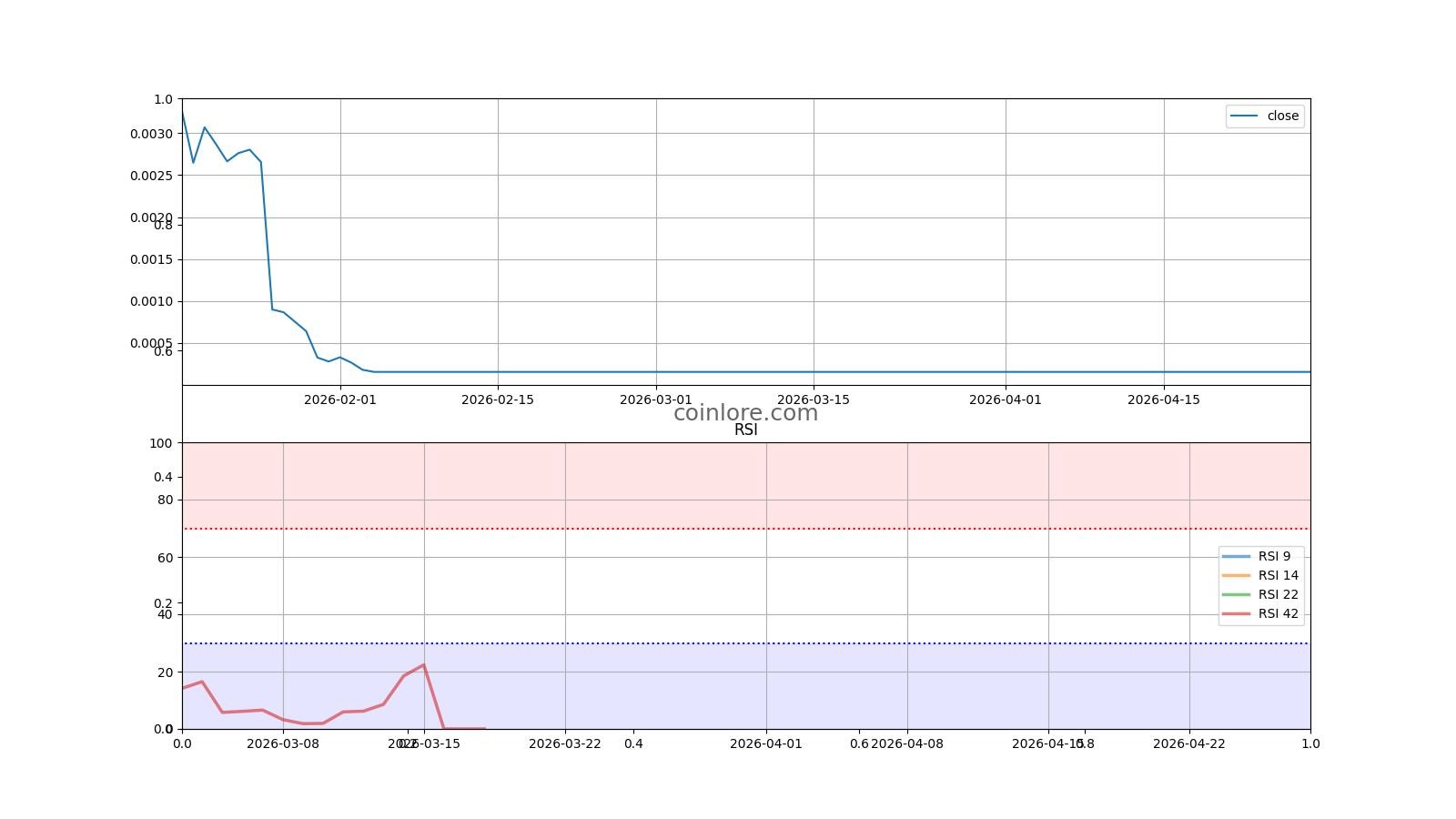 Karmaverse RSI indicator