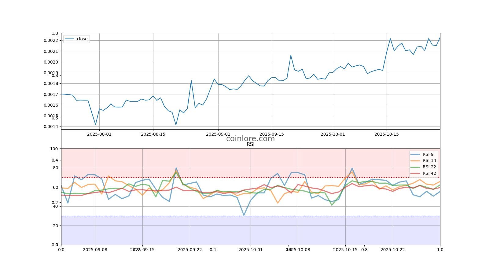 Karmaverse RSI indicator