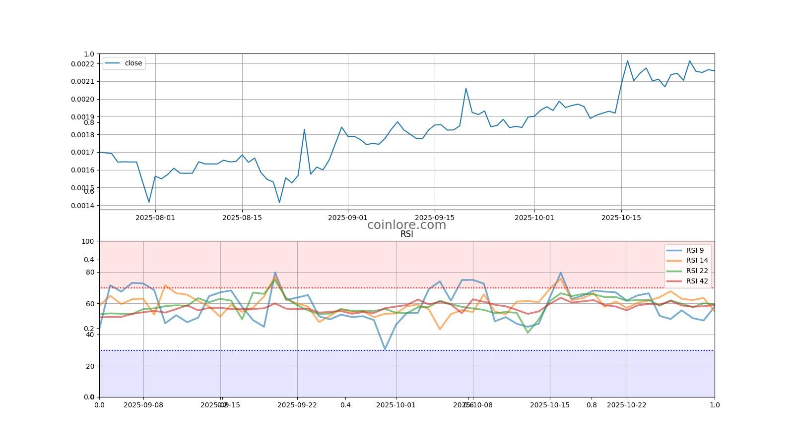 Karmaverse RSI indicator