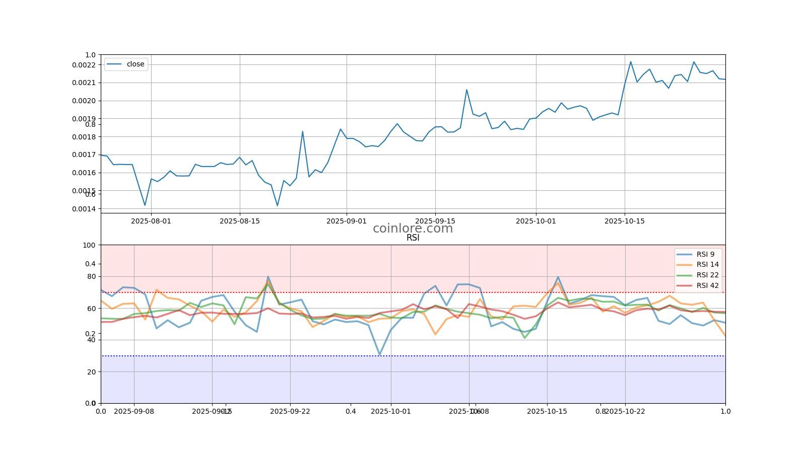 Karmaverse RSI indicator