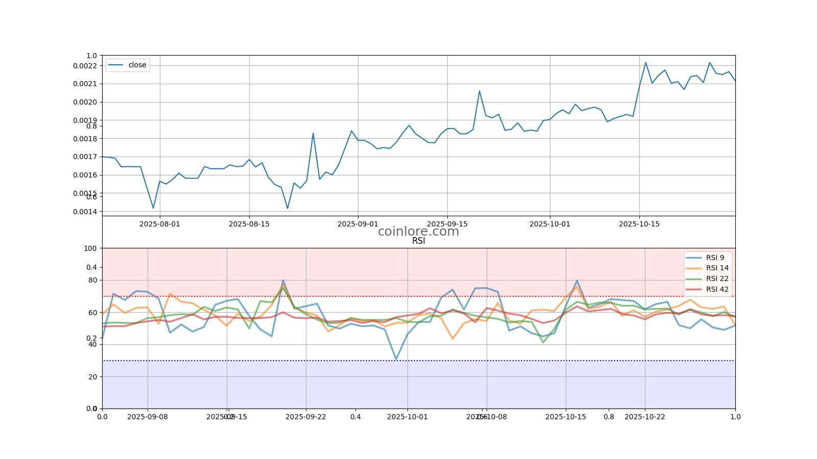 Karmaverse RSI indicator