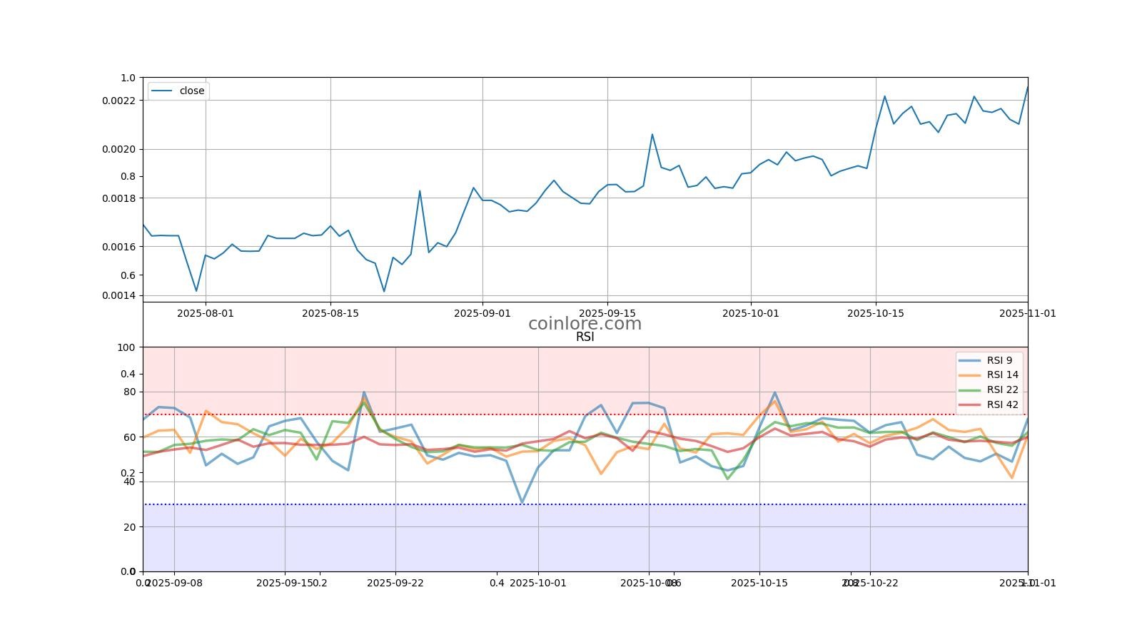 Karmaverse RSI indicator