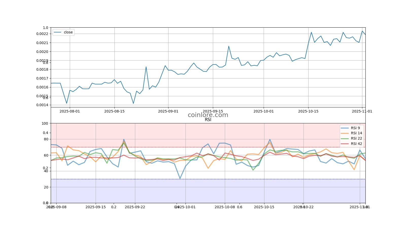 Karmaverse RSI indicator
