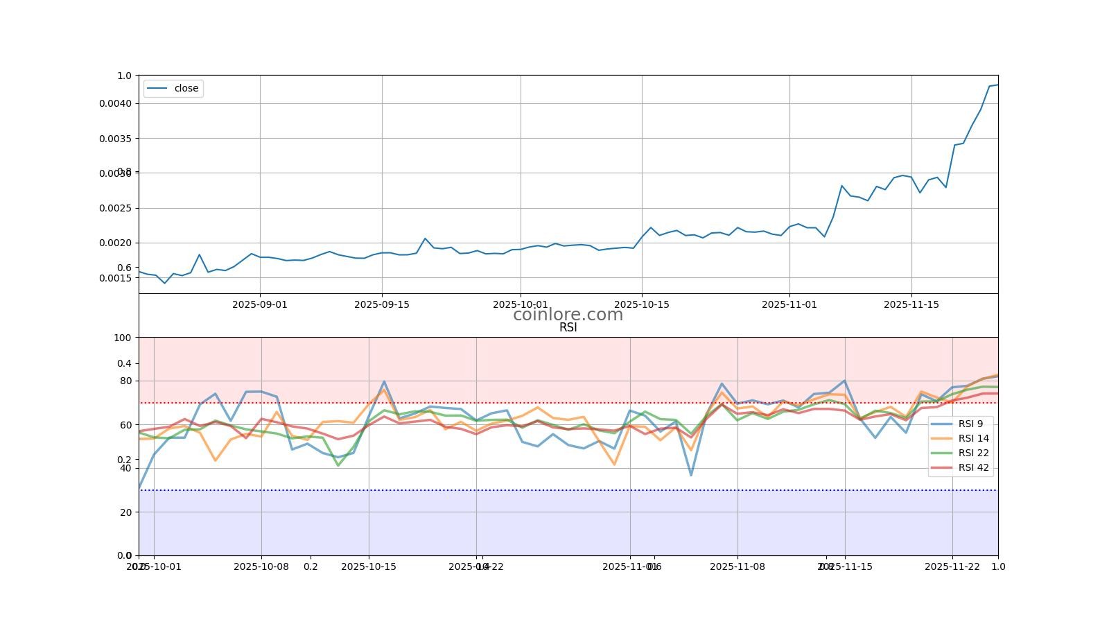 Karmaverse RSI indicator