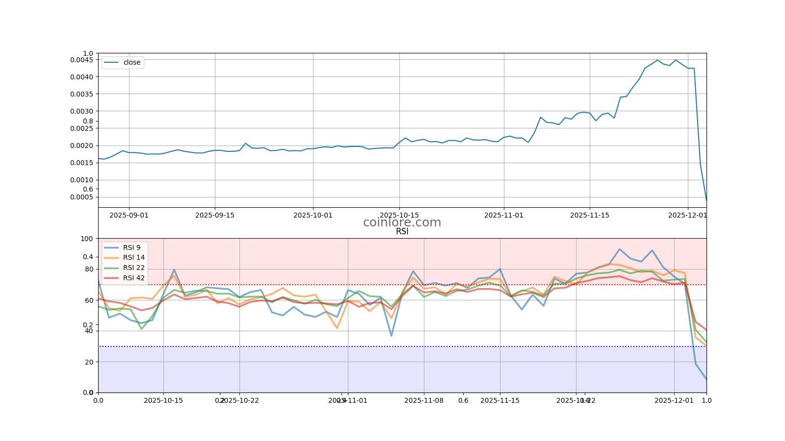 Karmaverse RSI indicator