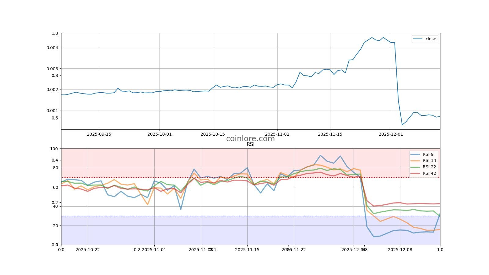 Karmaverse RSI indicator