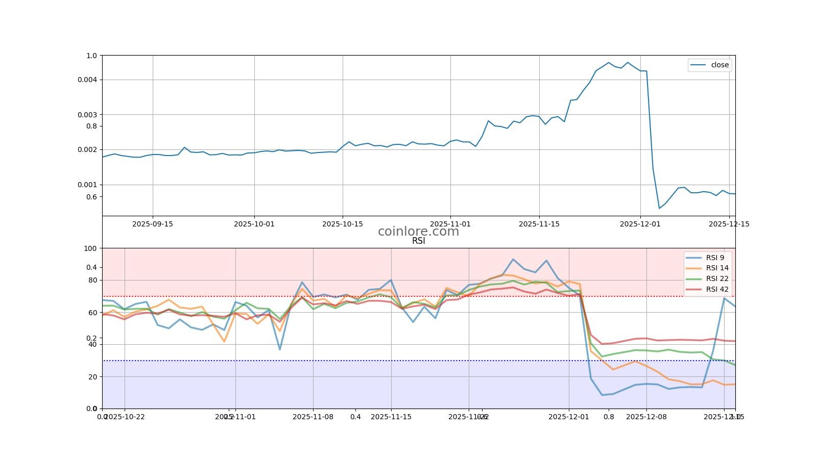Karmaverse RSI indicator