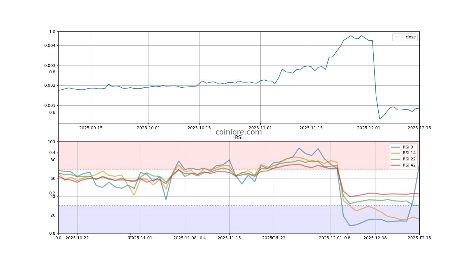 Karmaverse RSI indicator