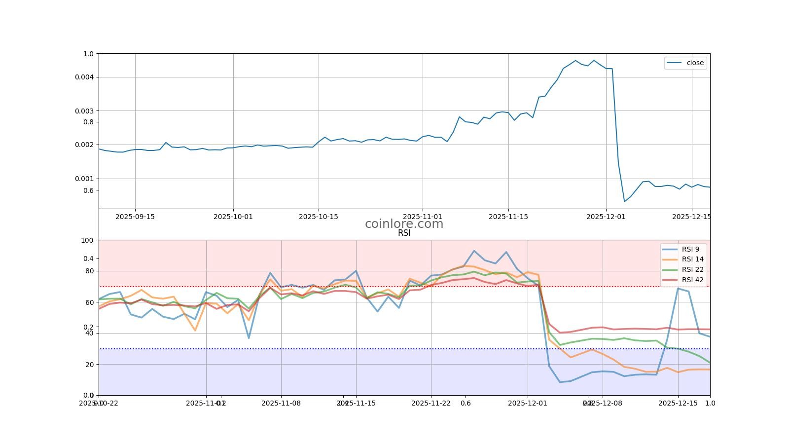 Karmaverse RSI indicator