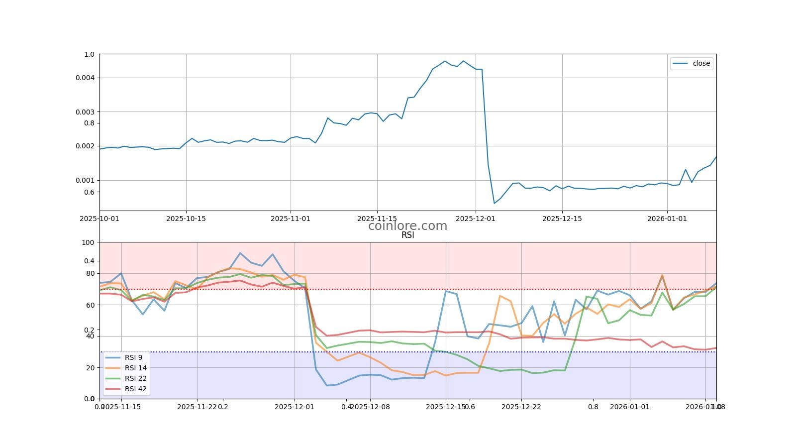 Karmaverse RSI indicator