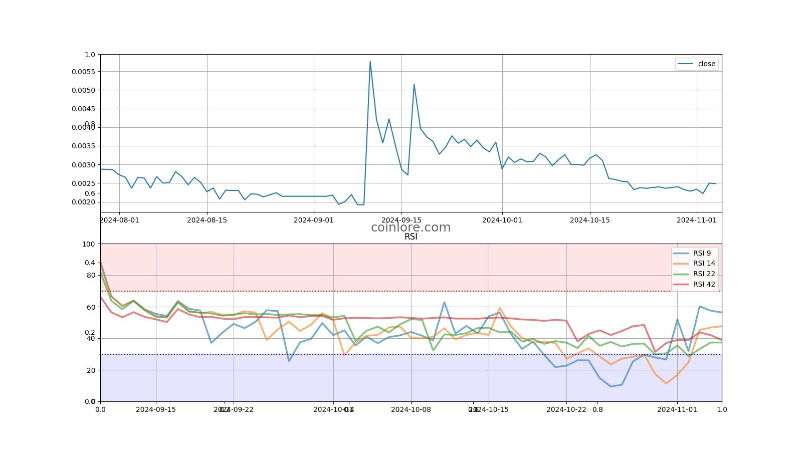 Karmaverse RSI indicator