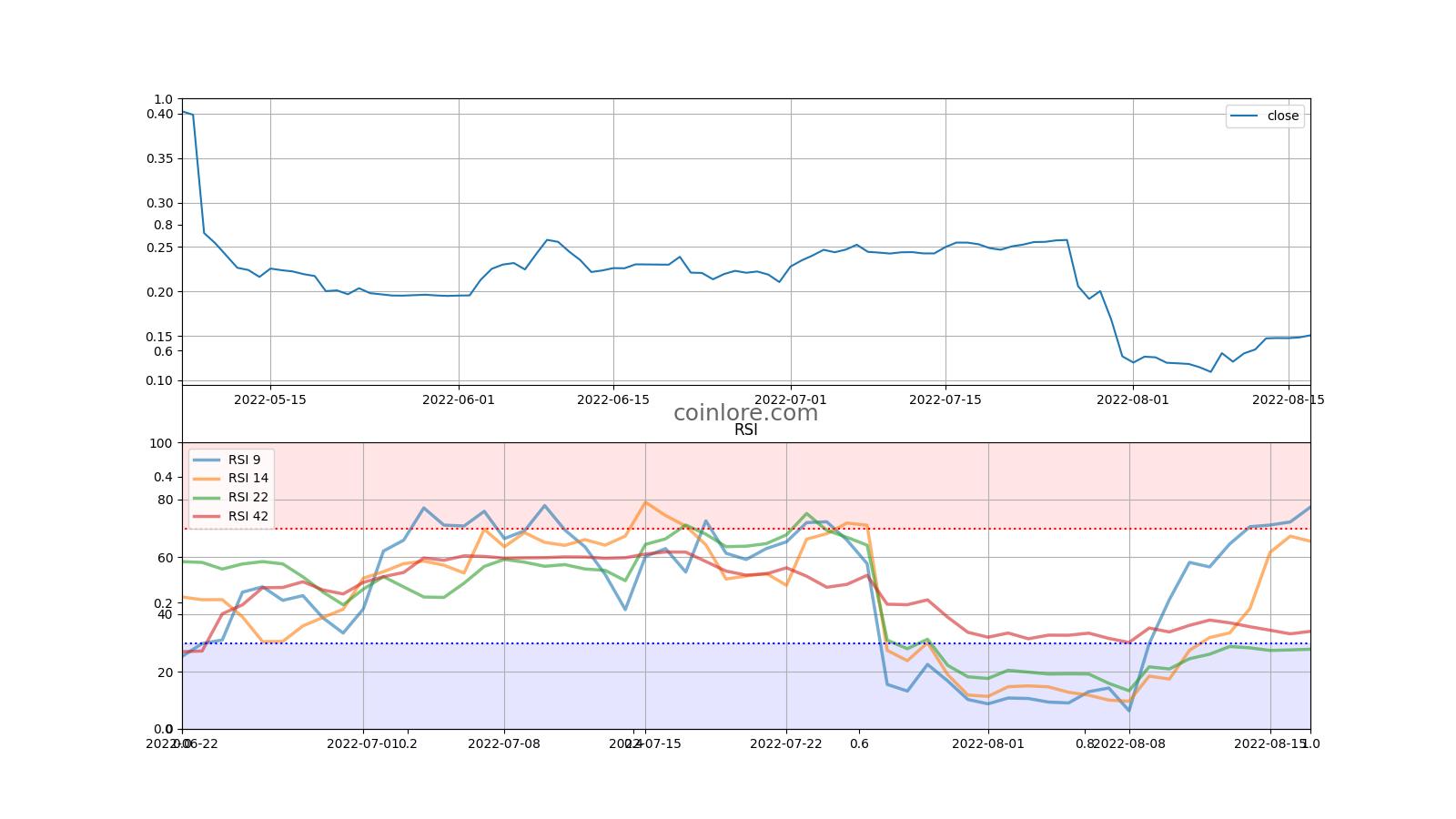 Karmaverse RSI indicator