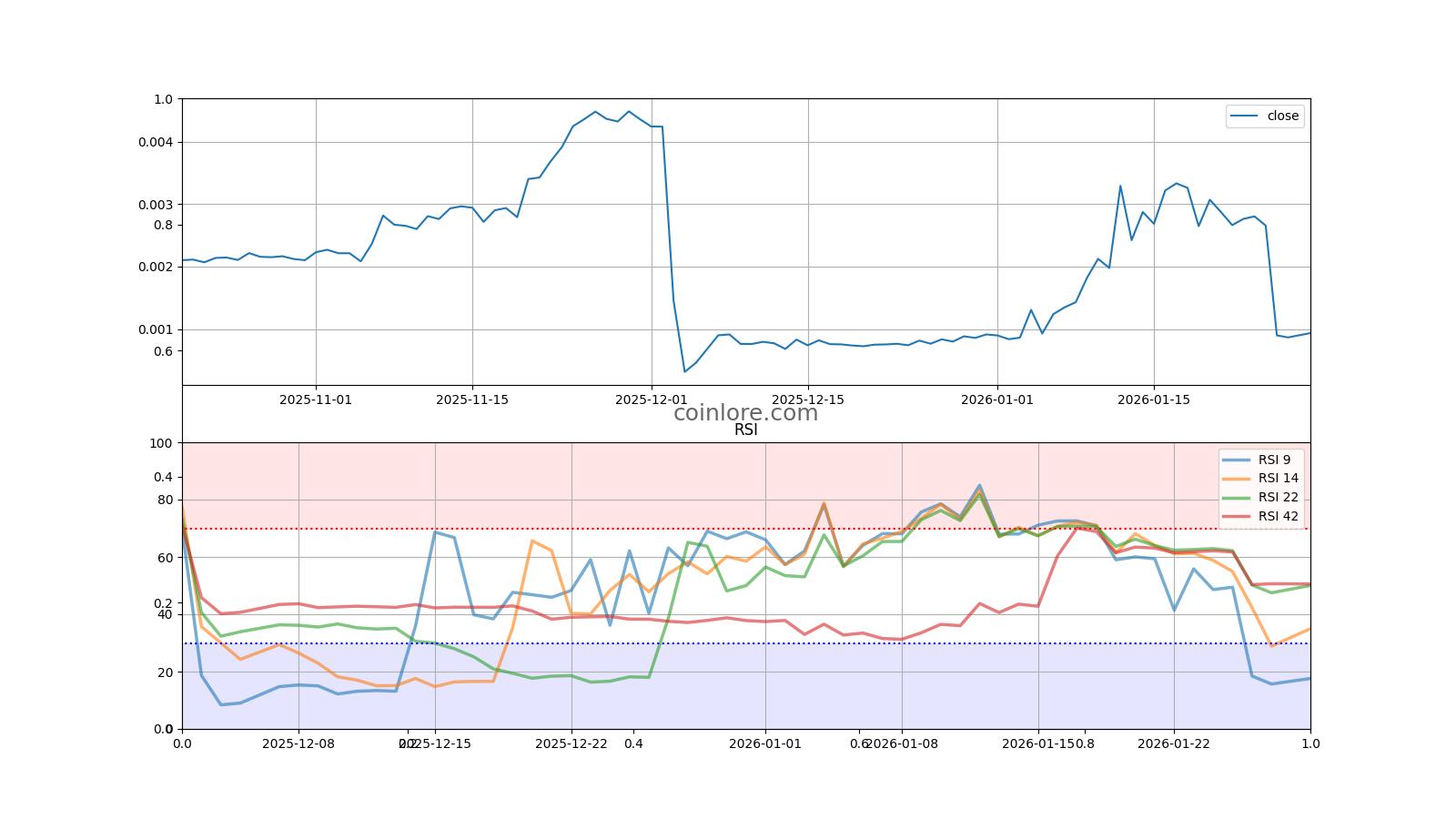 Karmaverse RSI indicator