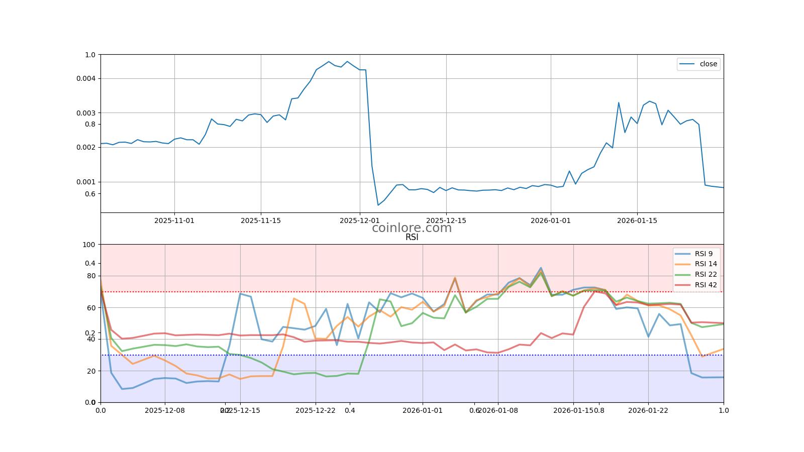 Karmaverse RSI indicator