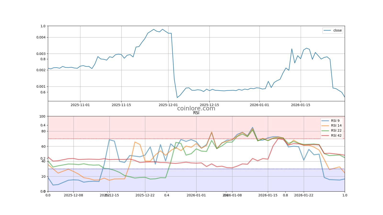 Karmaverse RSI indicator