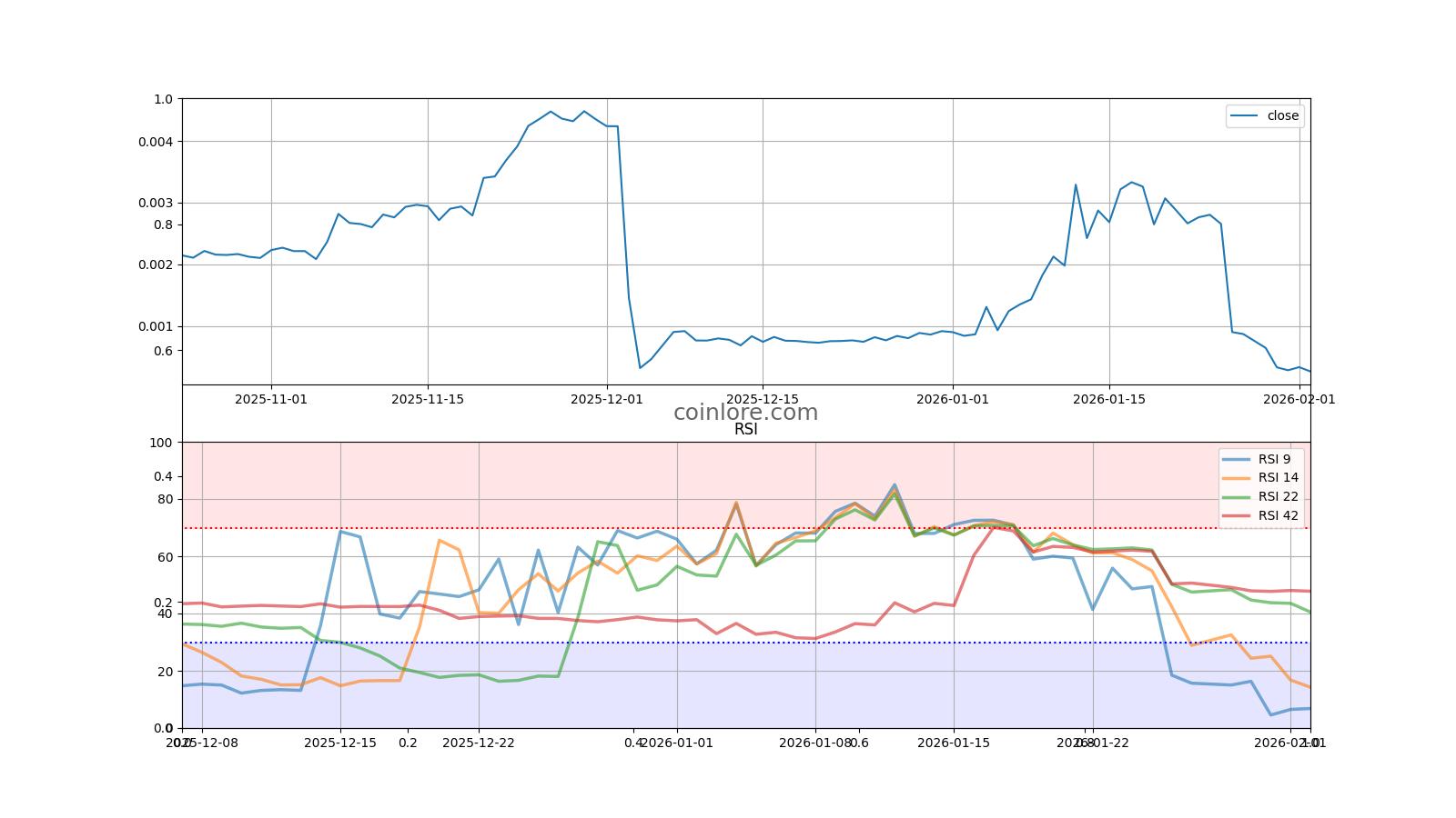 Karmaverse RSI indicator