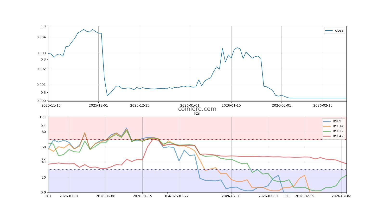 Karmaverse RSI indicator