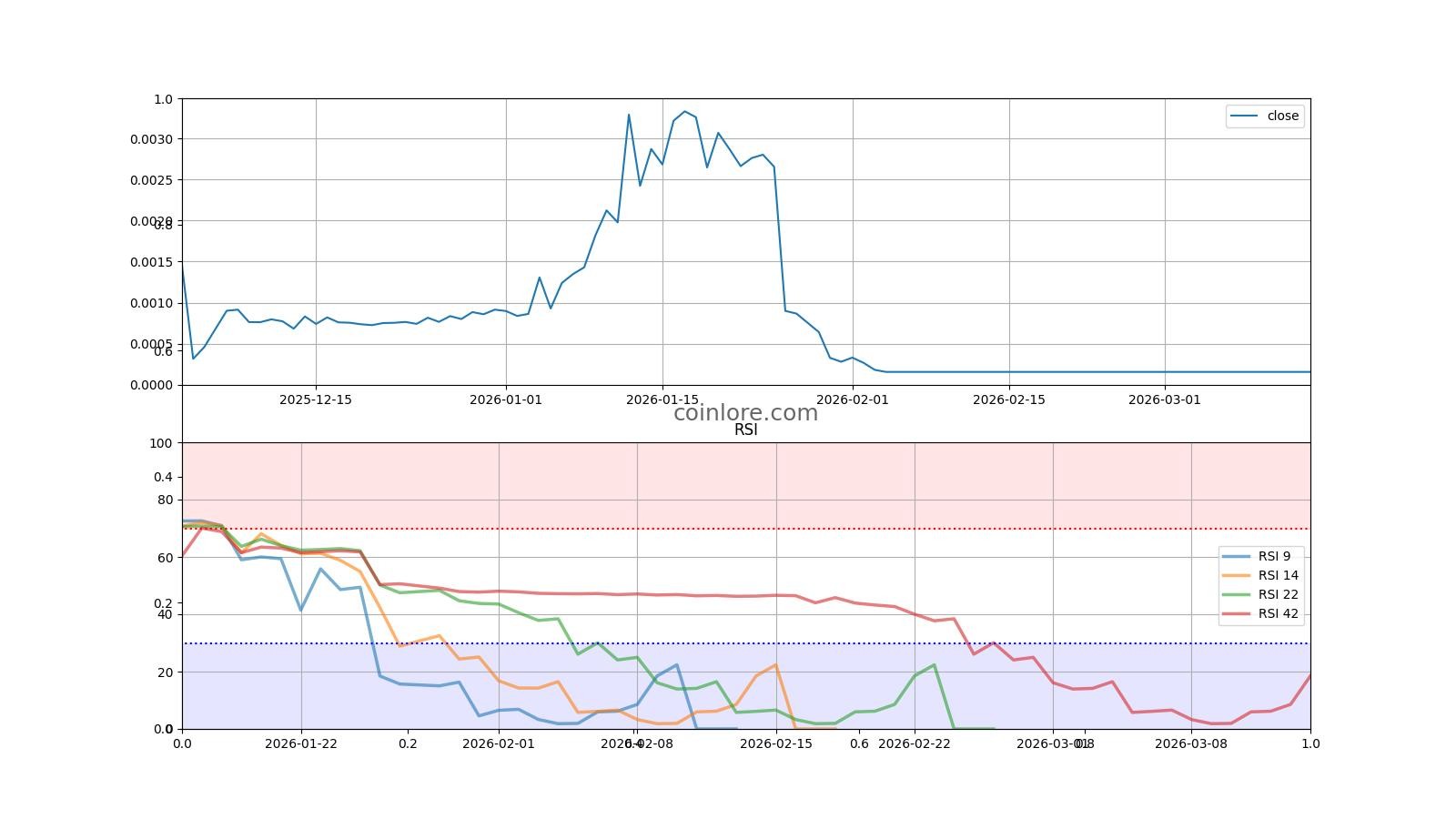 Karmaverse RSI indicator