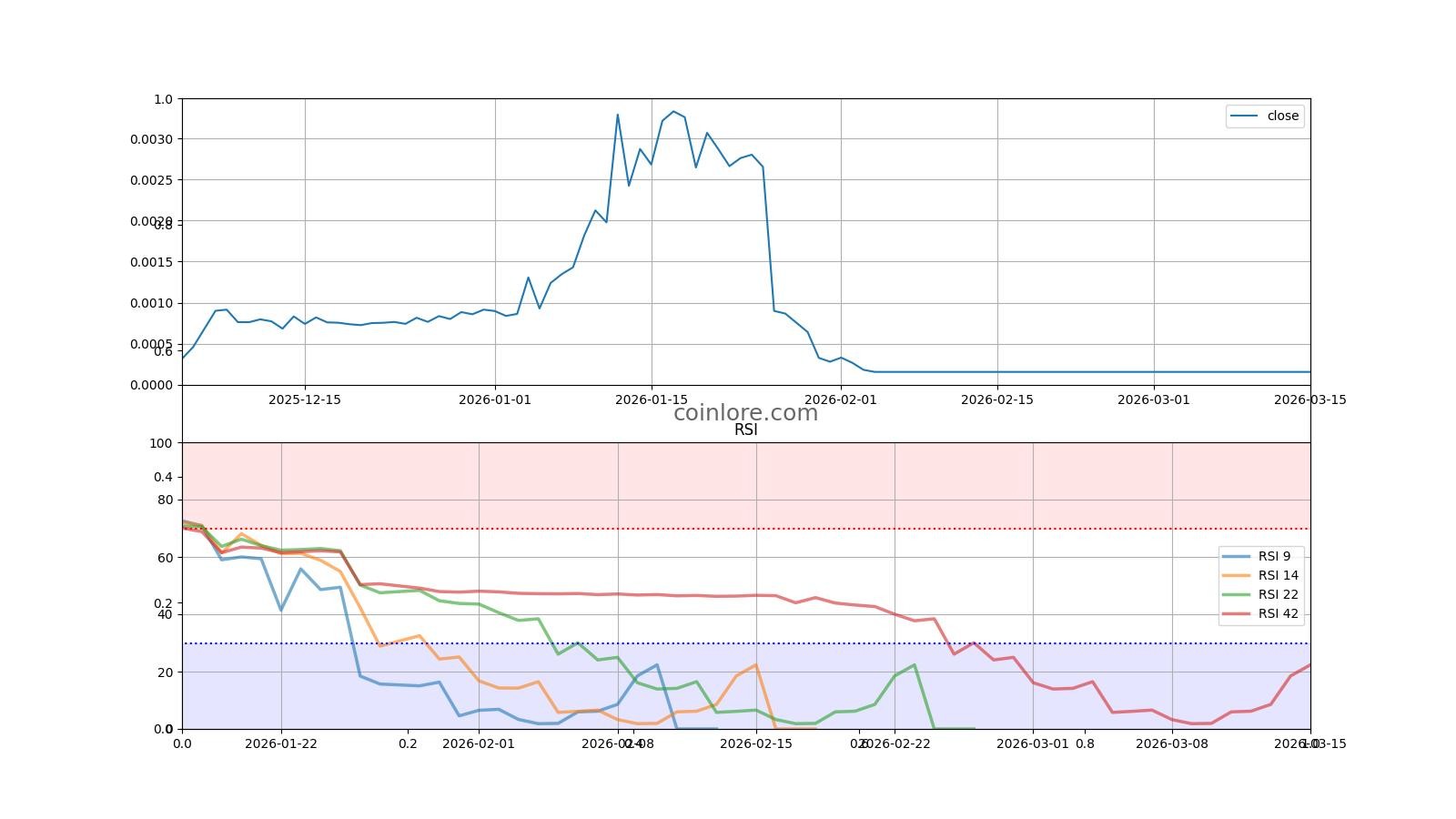 Karmaverse RSI indicator