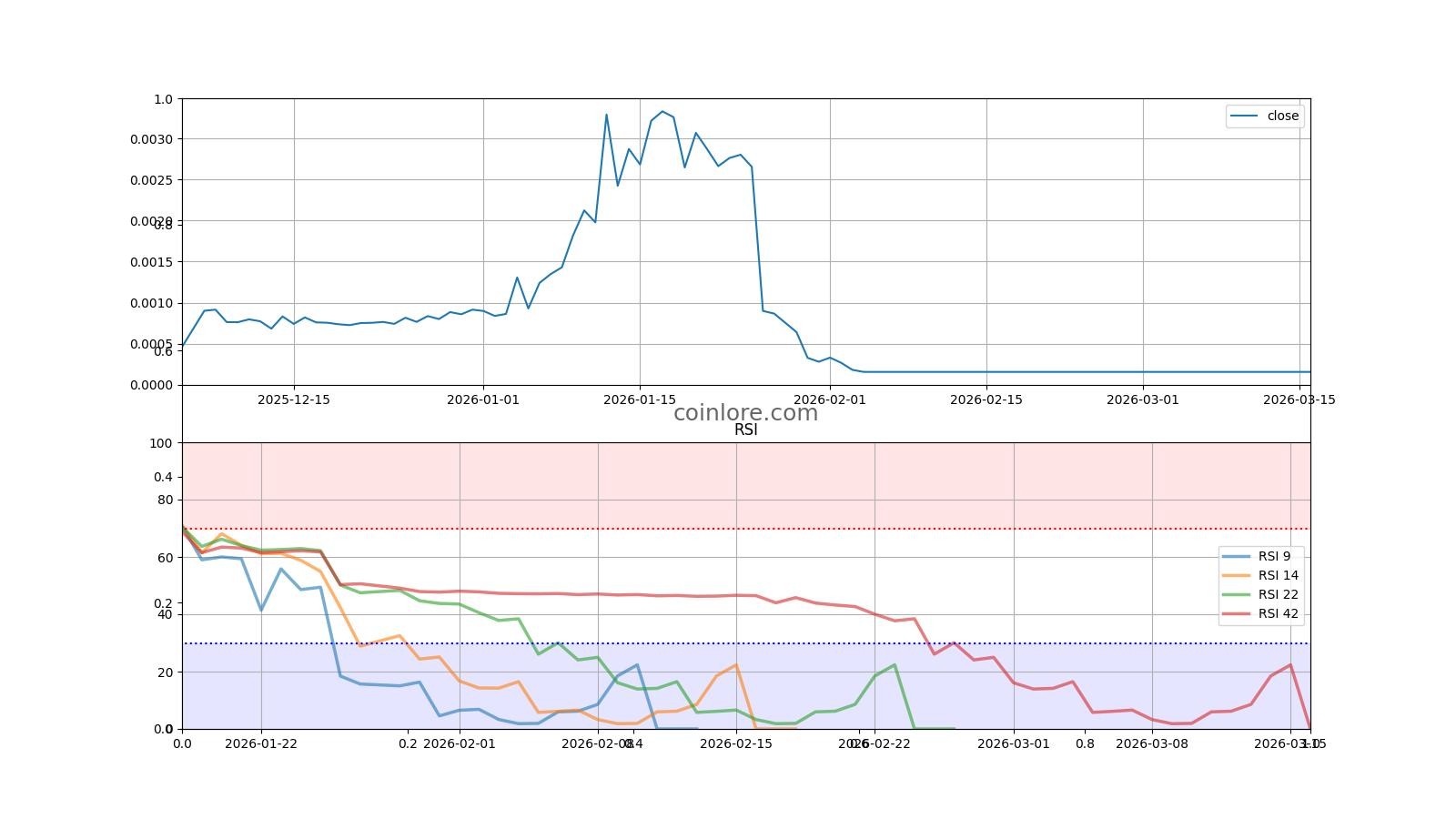 Karmaverse RSI indicator