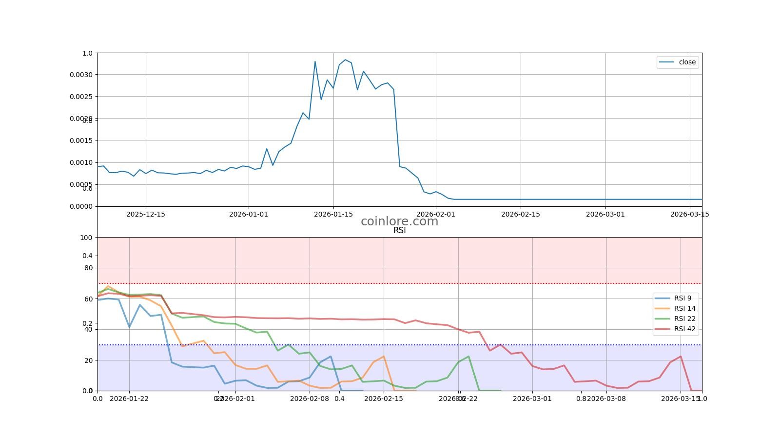 Karmaverse RSI indicator