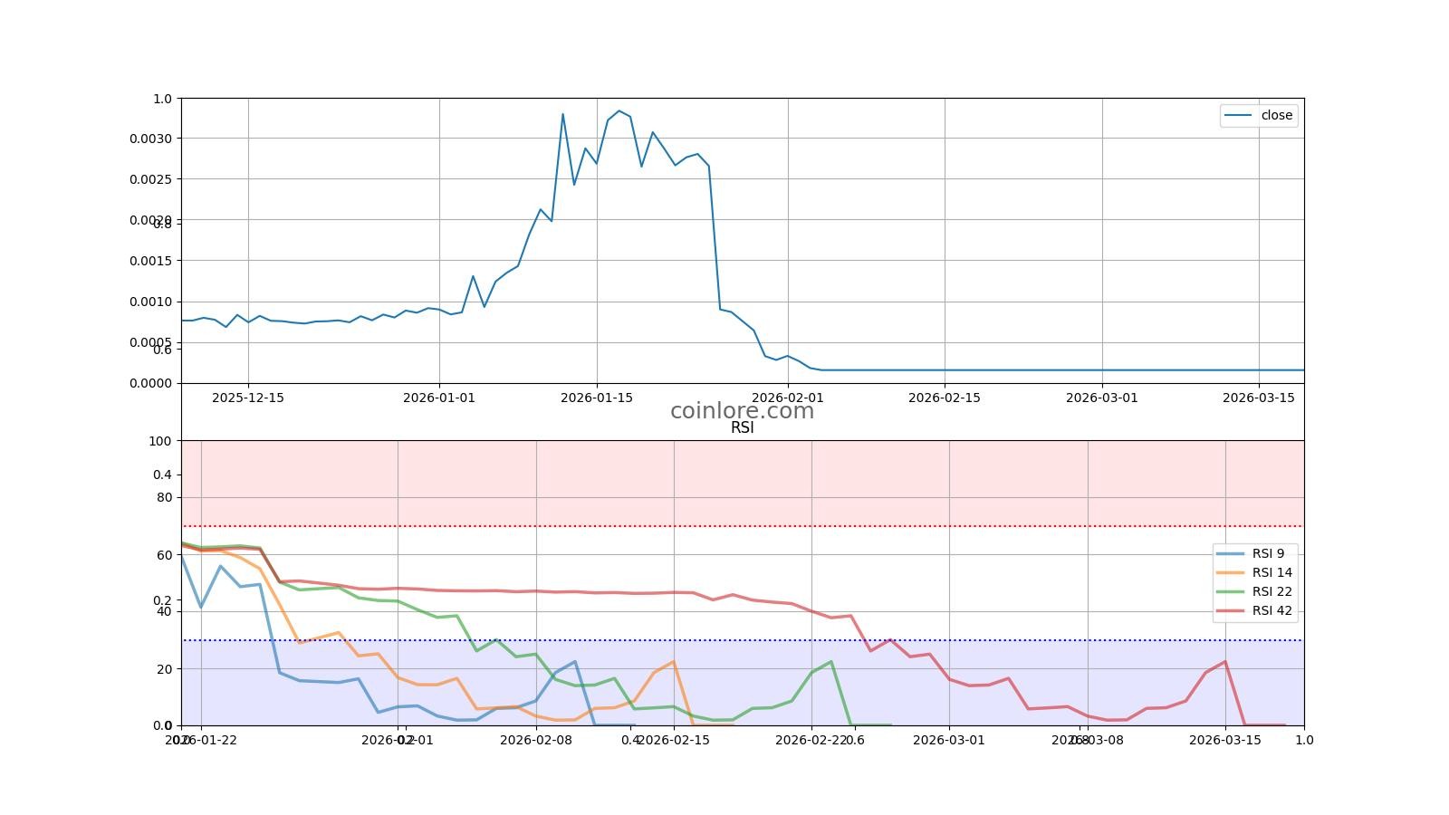 Karmaverse RSI indicator