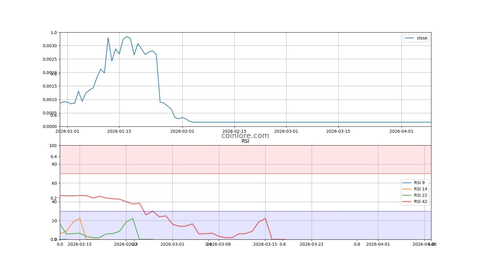 Karmaverse RSI indicator
