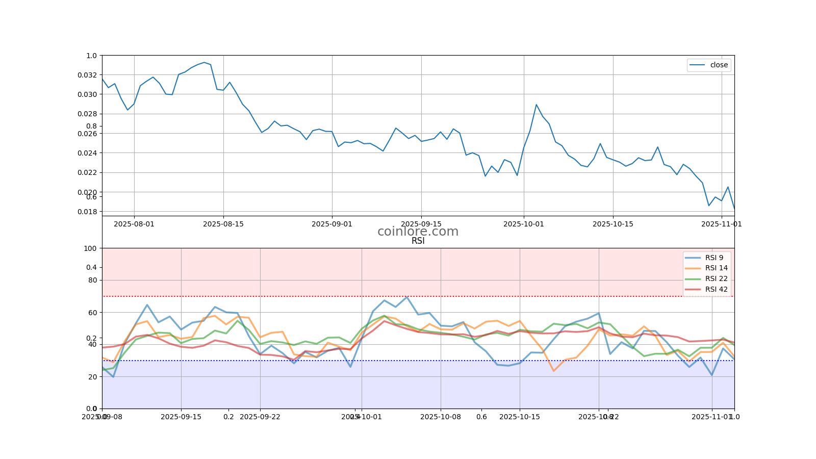Karura RSI indicator