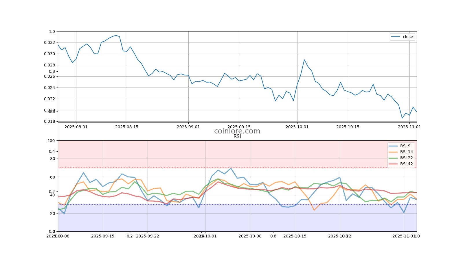 Karura RSI indicator