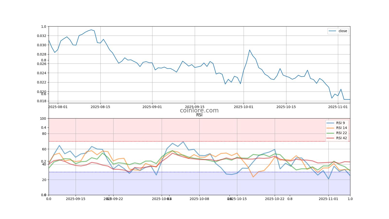 Karura RSI indicator