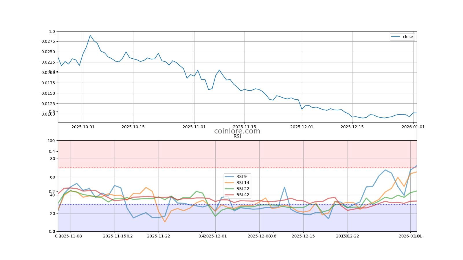Karura RSI indicator
