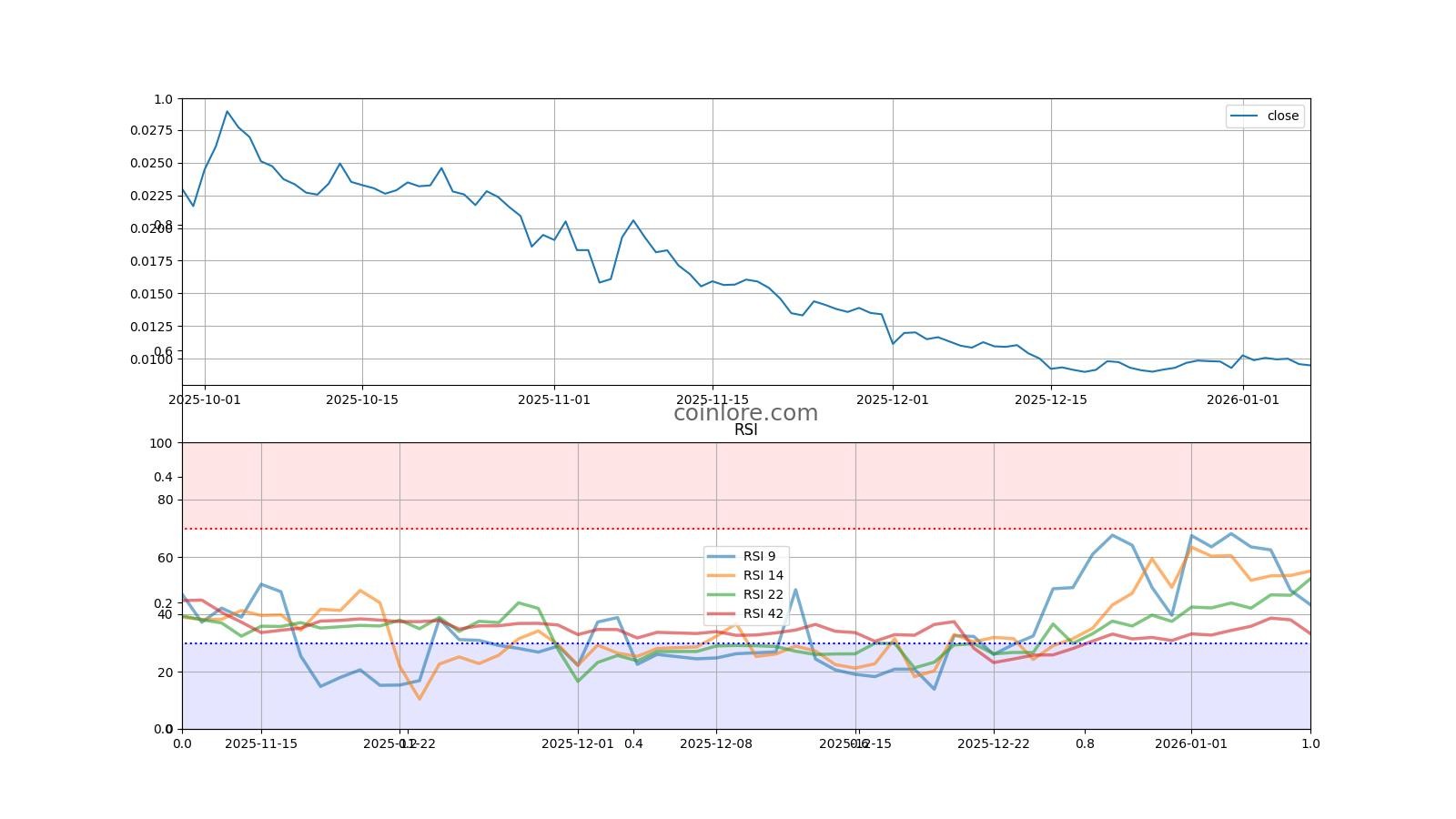 Karura RSI indicator