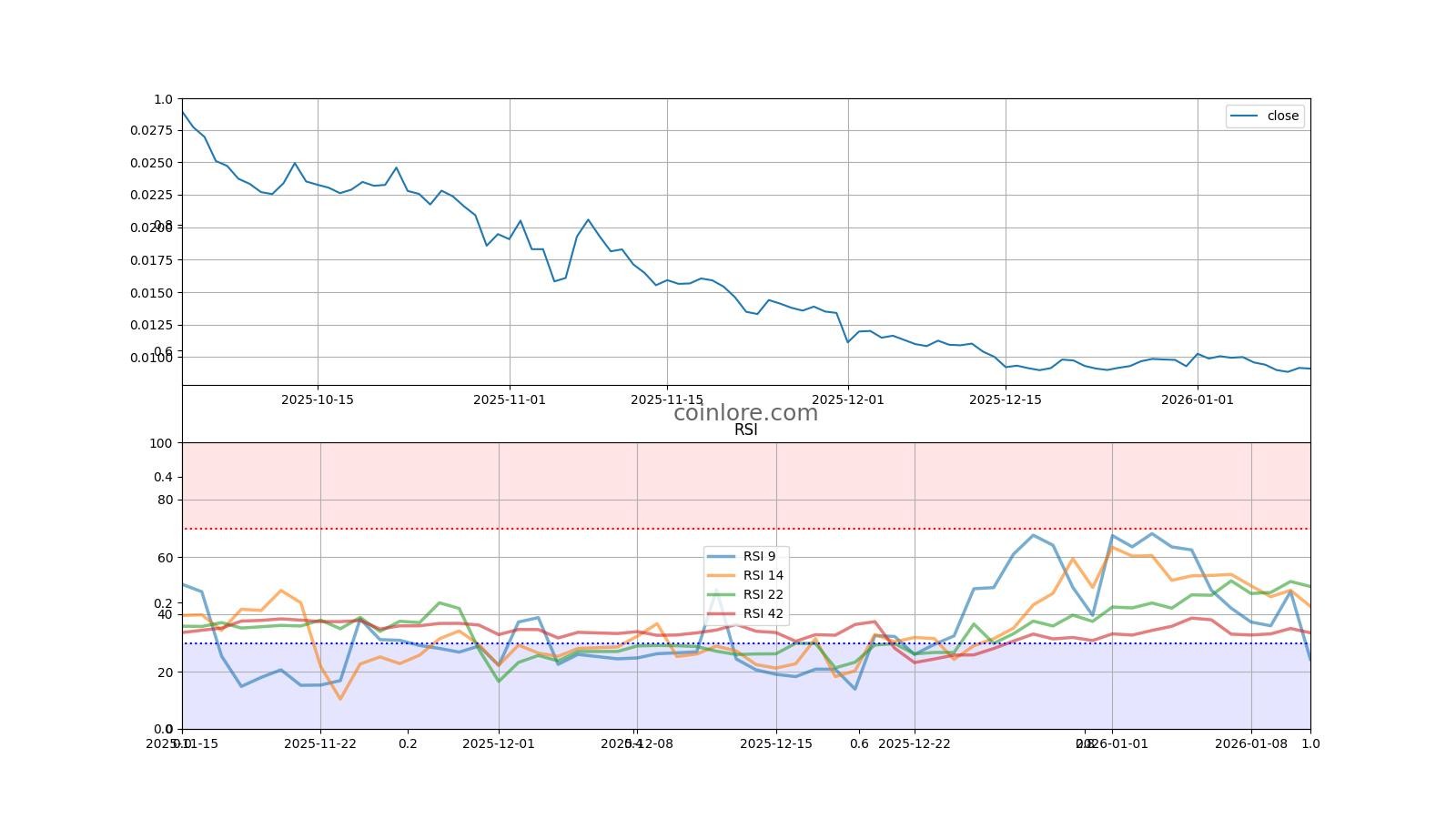 Karura RSI indicator