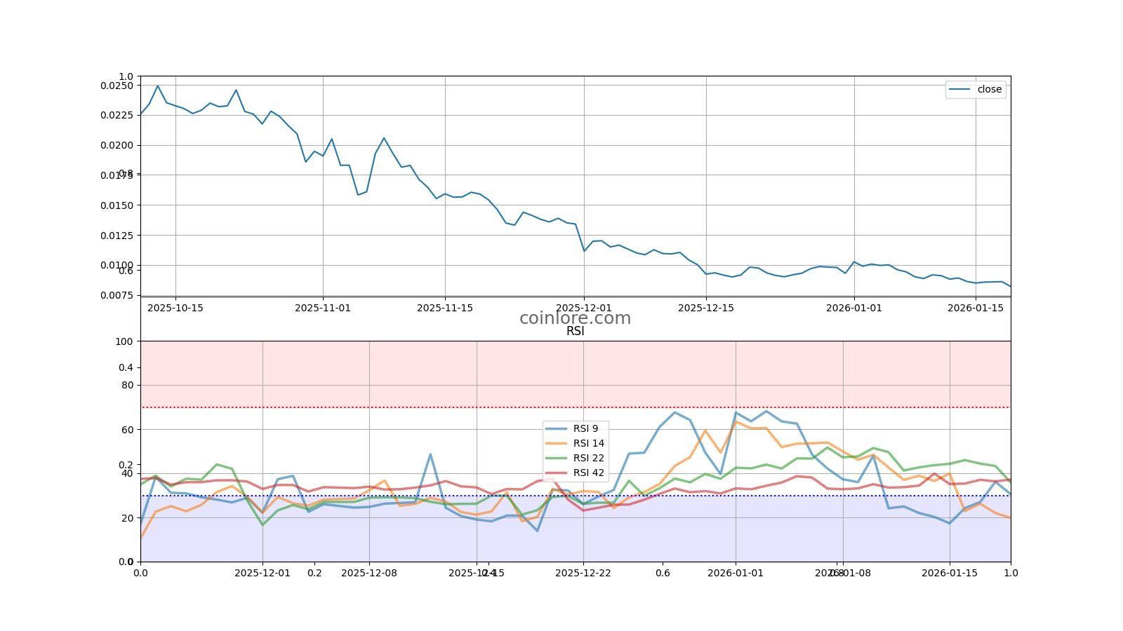 Karura RSI indicator