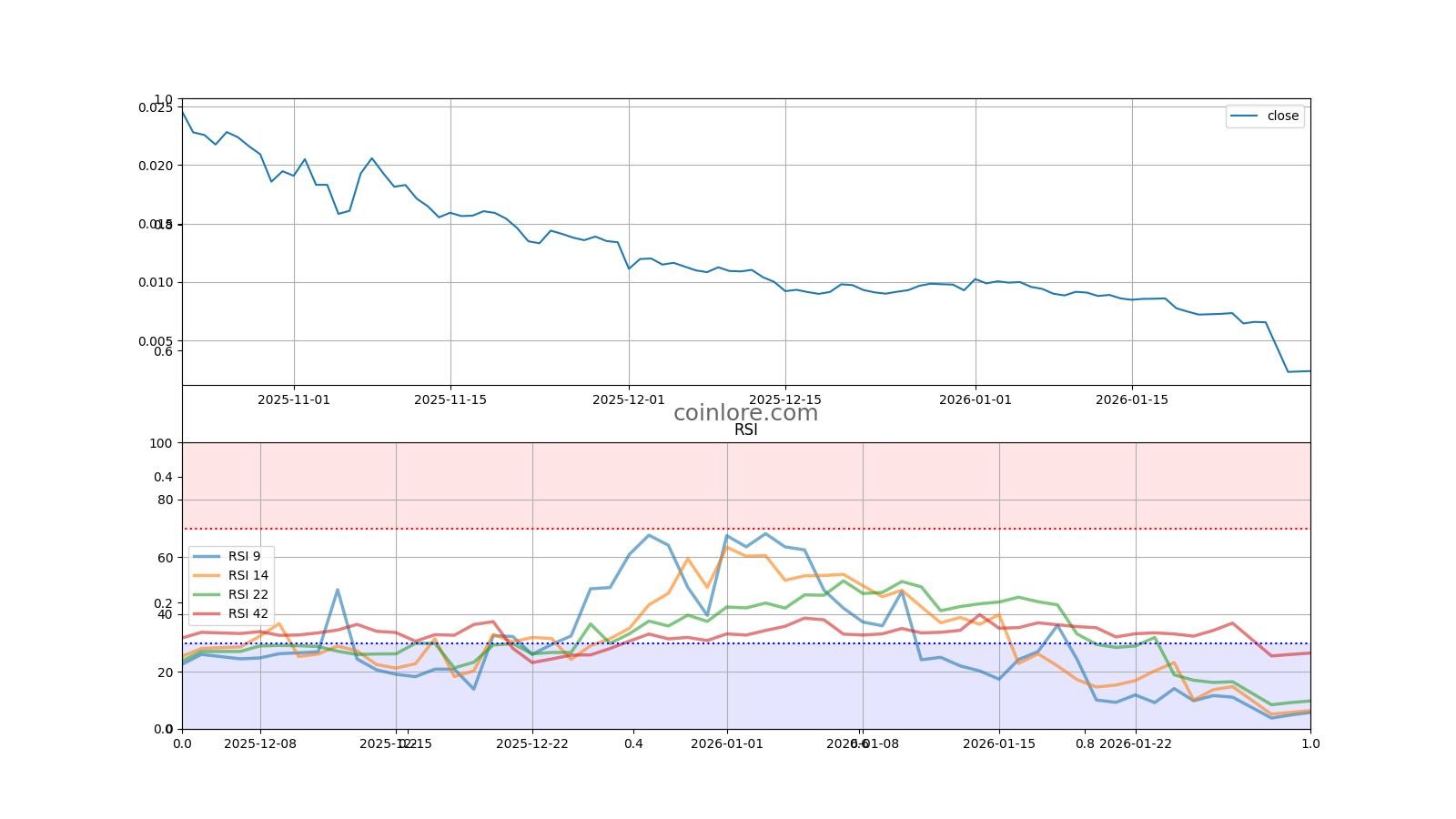 Karura RSI indicator