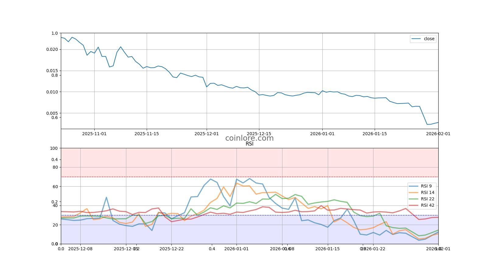 Karura RSI indicator