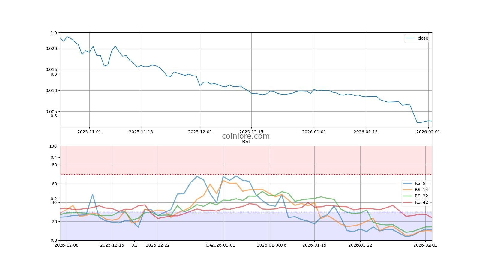 Karura RSI indicator