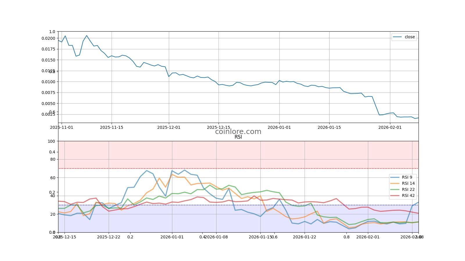 Karura RSI indicator