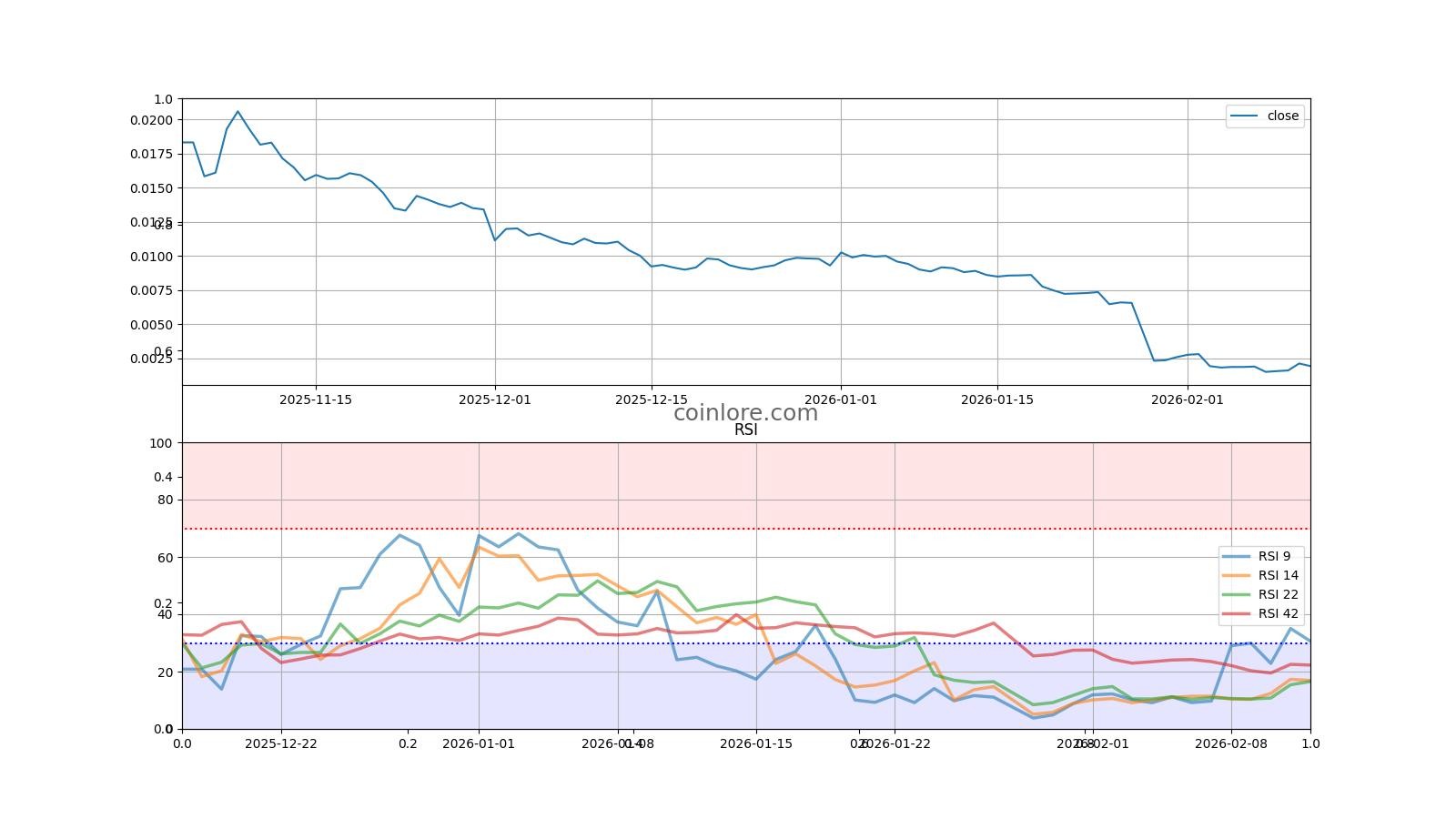 Karura RSI indicator