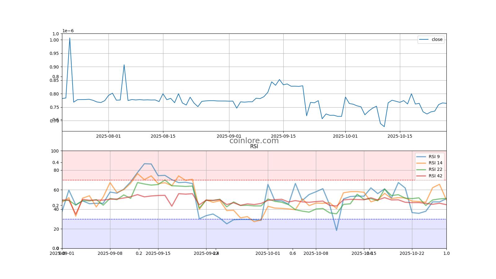 Kashhcoin RSI indicator