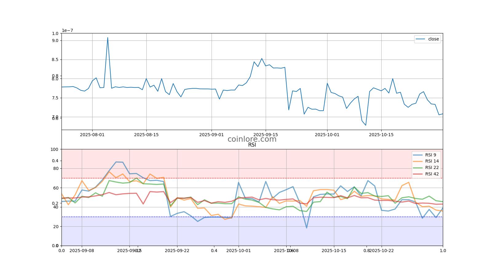 Kashhcoin RSI indicator