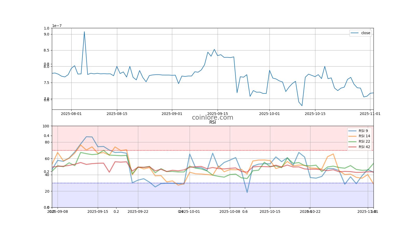 Kashhcoin RSI indicator