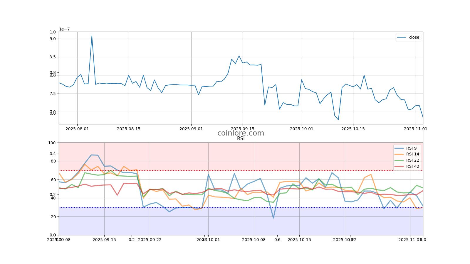 Kashhcoin RSI indicator