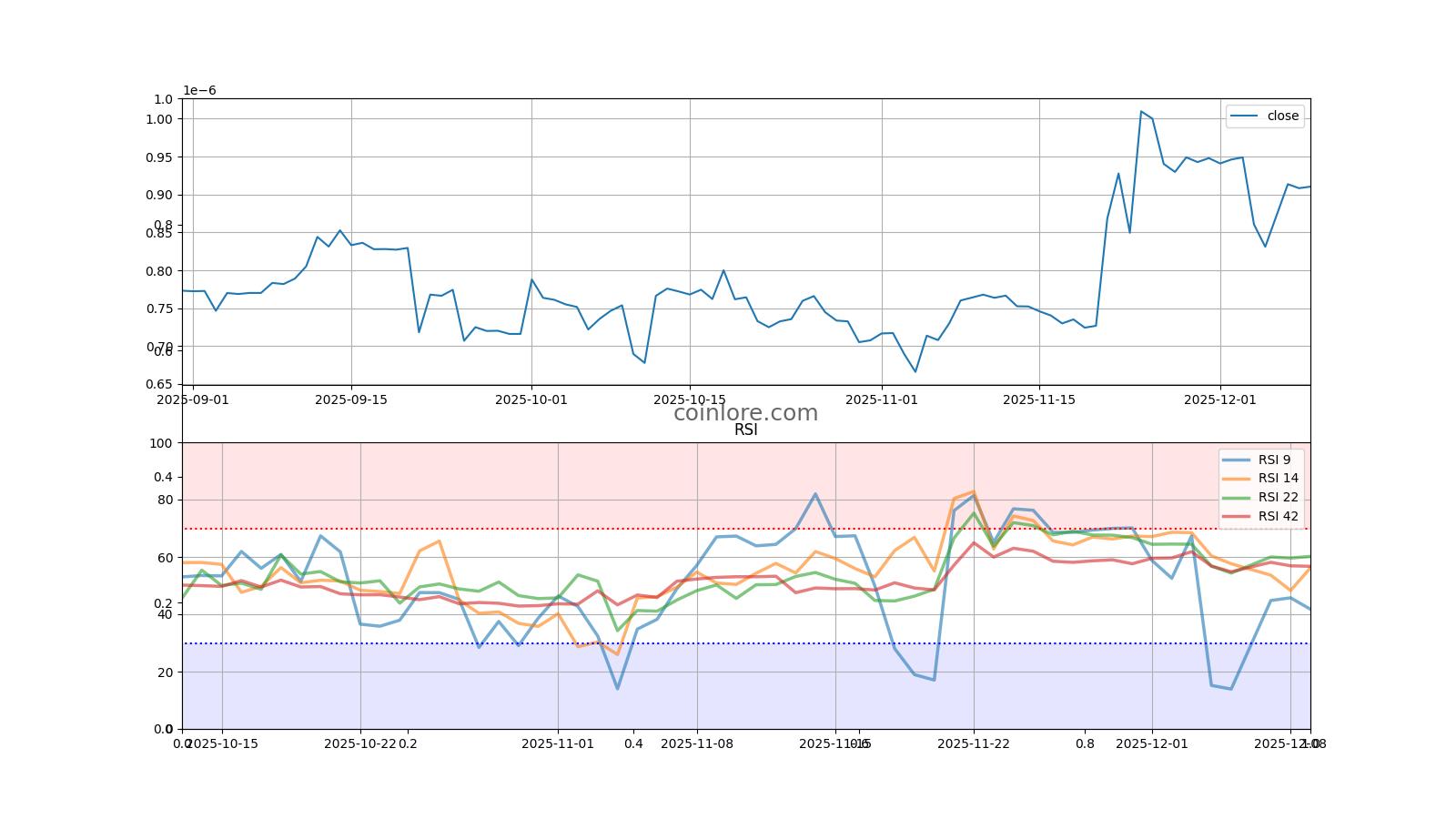 Kashhcoin RSI indicator