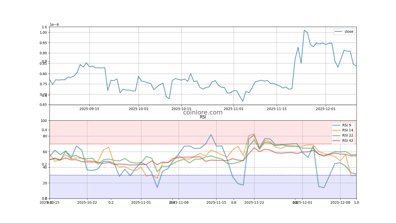 Kashhcoin RSI indicator