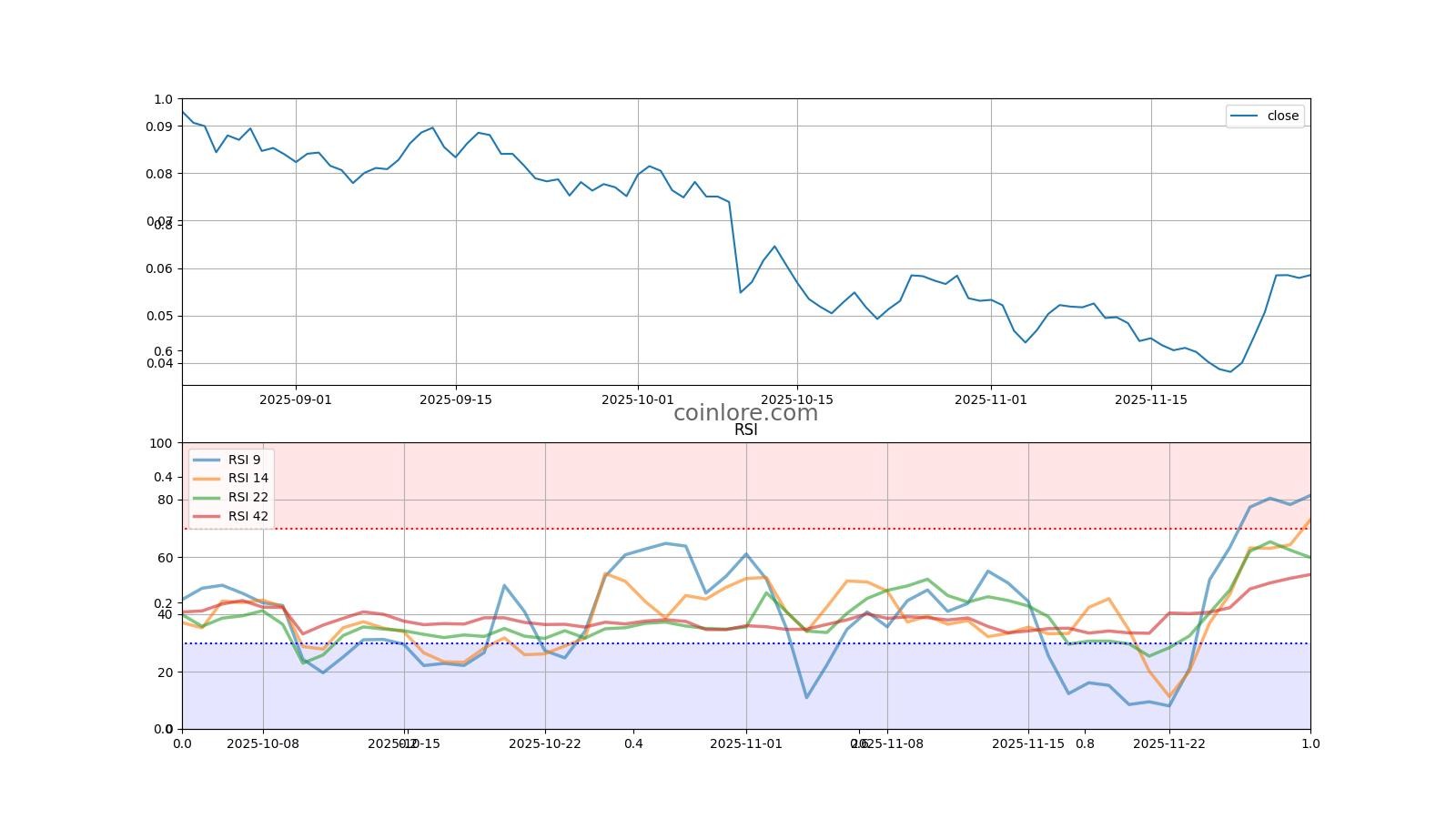 Kaspa RSI indicator