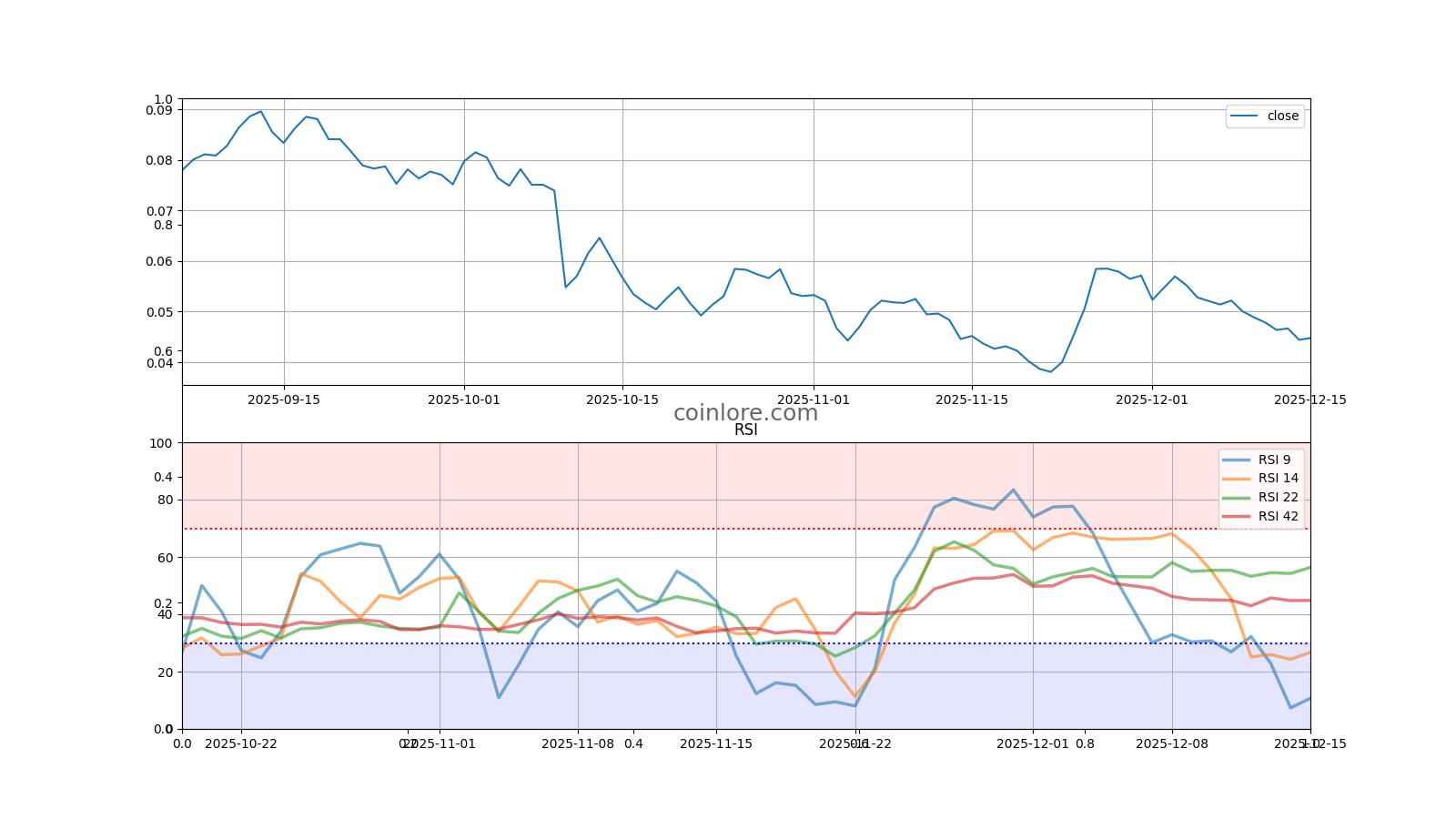 Каспа RSI indicator