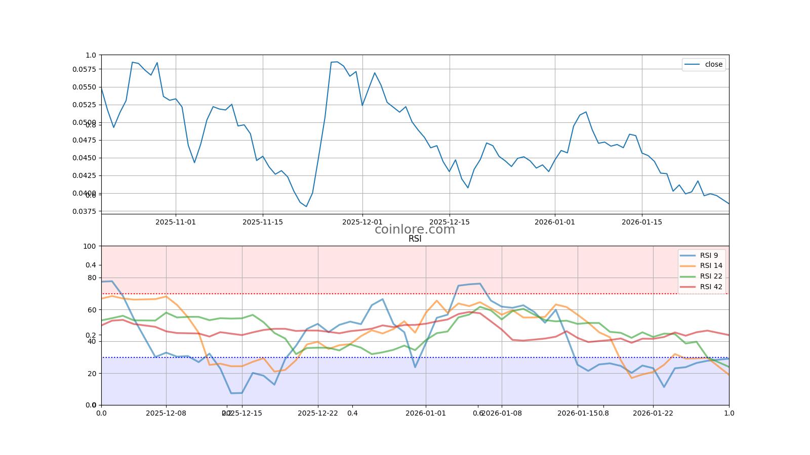 Kaspa RSI indicator